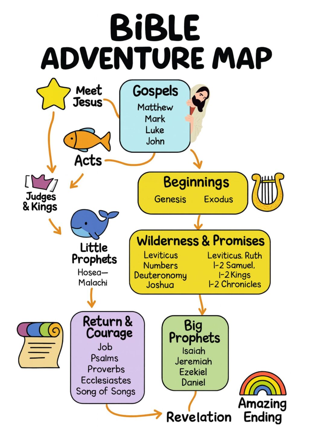 Bible Adventure Map – Fun Kids’ Guide to the Books of the Bible - Free ...